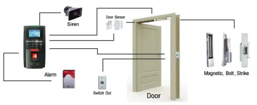 ระบบ Access Control System รับติดตั้งระบบอุปกรณ์ควบคุมทางเข้าออกประตู ...